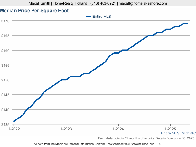 Median Price Per Square Foot For Entire Mls And More